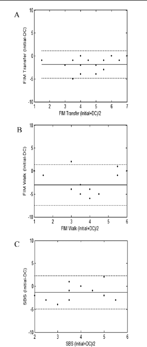 Table 1 from Reliability, Responsiveness, and Validity of the Kansas ...