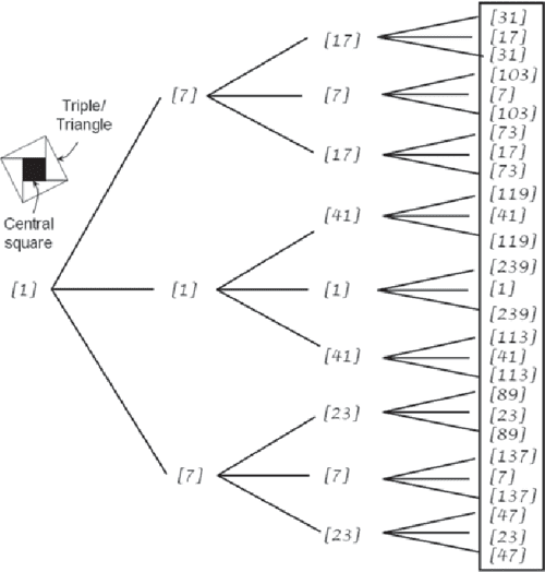Figure 3 from Anatomy of the Pythagoras' Tree. | Semantic Scholar