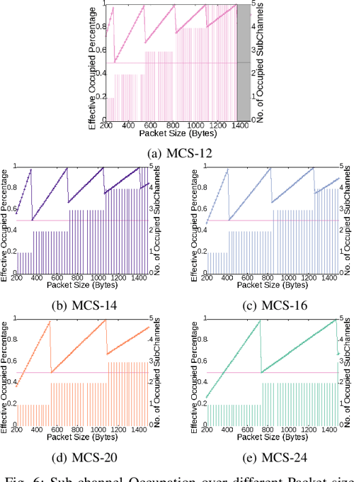 Table I From Mcs Analysis For 5g Nr V2x Sidelink Broadcast
