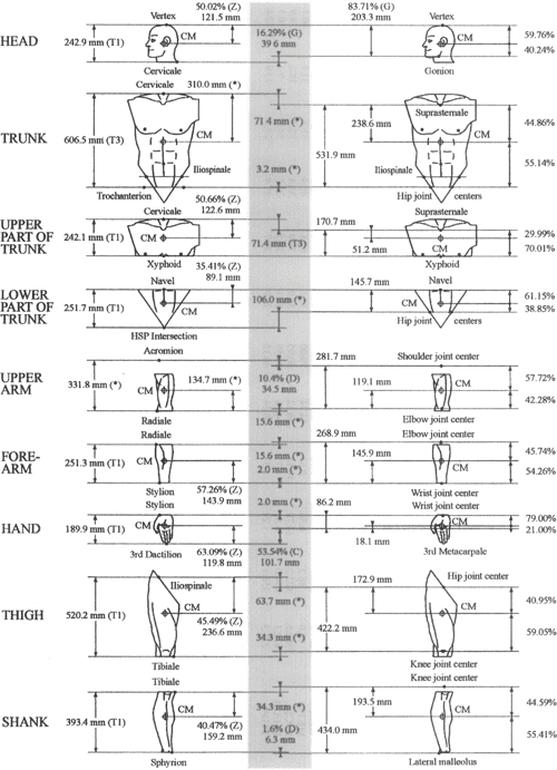 Table 2 from Adjustments to Zatsiorsky-Seluyanov's segment inertia parameters. | Semantic Scholar