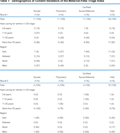 Table 1 from Recognition of the need to standardize how nurses triage ...