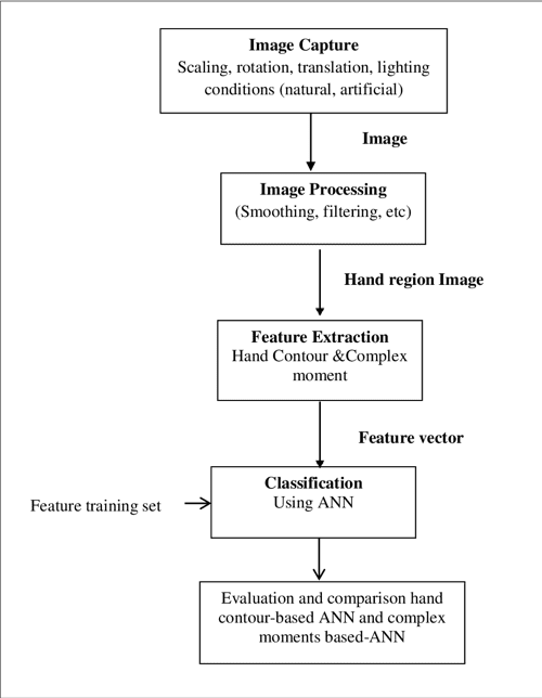 Figure 11 From Static Hand Gesture Recognition Using Artificial Neural