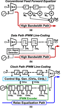 Figure 1 from An iPWM Line-Coding-Based Wireline Transceiver With Clock -Domain Encoding for ...