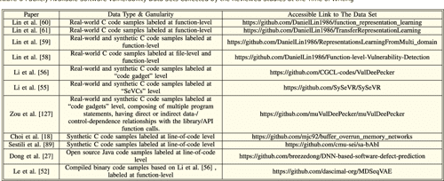 Figure 2 From Software Vulnerability Detection Using Deep Neural Networks A Survey Semantic