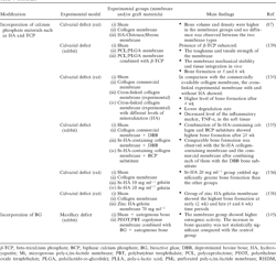 Figure 1 from Guided bone regeneration: materials and biological mechanisms revisited | Semantic ...
