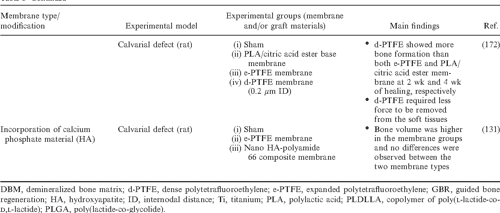 Figure 1 from Guided bone regeneration: materials and biological mechanisms revisited | Semantic ...