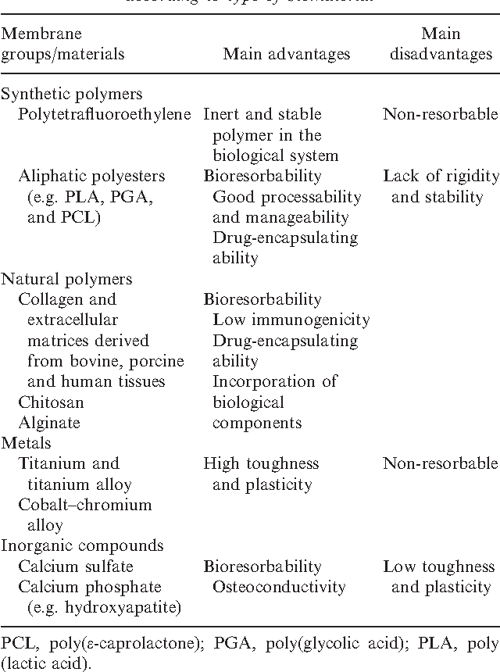 Figure 1 from Guided bone regeneration: materials and biological mechanisms revisited | Semantic ...