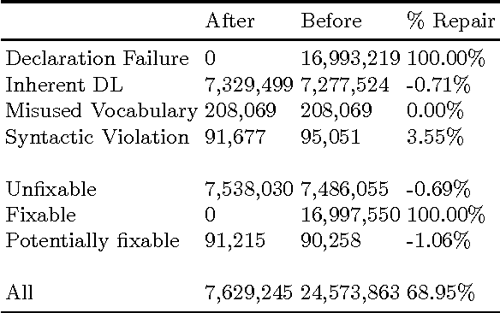 Table 1 from The OWL Full/DL Gap in the Field | Semantic Scholar