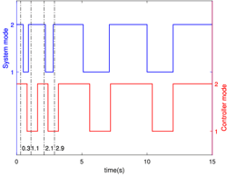 Figure 1 from Sampled-Data Asynchronous Control for Switched Nonlinear Systems With Relaxed ...