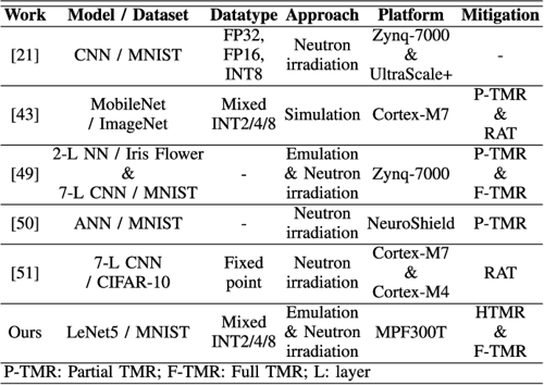 Figure 1 from Reliability Exploration of System-on-Chip With Multi-Bit-Width Accelerator for ...