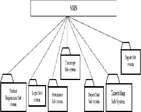 Figure 4.1 from Design and Development of School Management System with ...