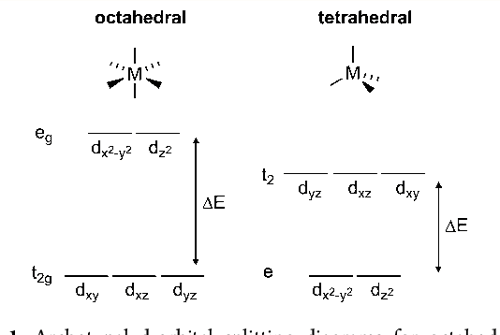 Figure 1 from Transition Metal d-Orbital Splitting Diagrams: An Updated ...