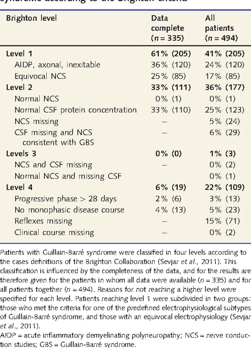 Table 6 from Diagnosis of Guillain-Barré syndrome and validation of ...