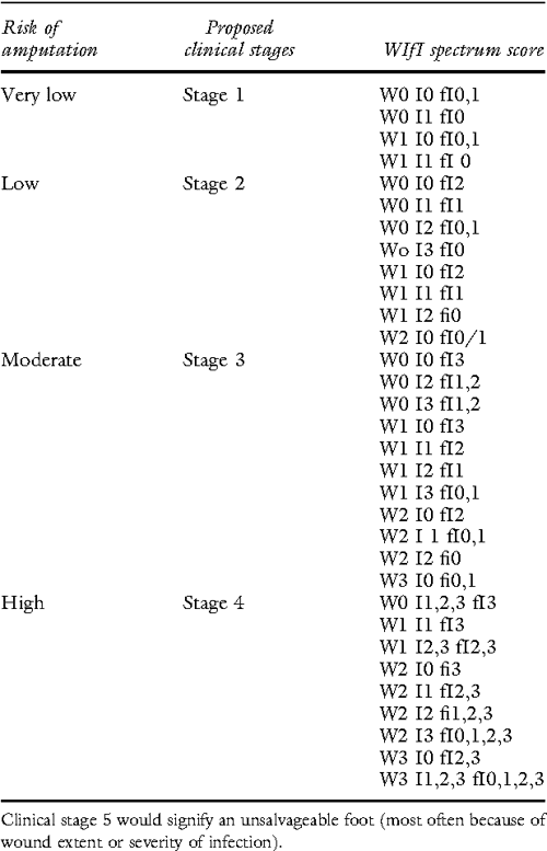 Table II from The Society for Vascular Surgery Lower Extremity ...