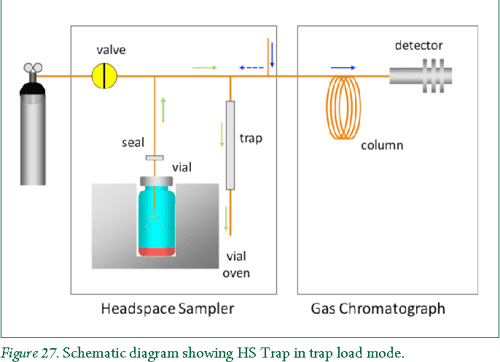 Figure 9 From An Introduction To Headspace Sampling In Gas Chromatography Fundamentals And