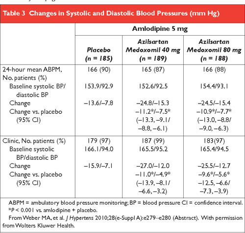 Table 1 from Azilsartan Medoxomil (Edarbi): The Eighth Angiotensin II ...