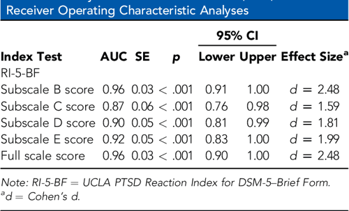 [PDF] The UCLA PTSD Reaction Index for DSM-5 Brief Form: A Screening ...