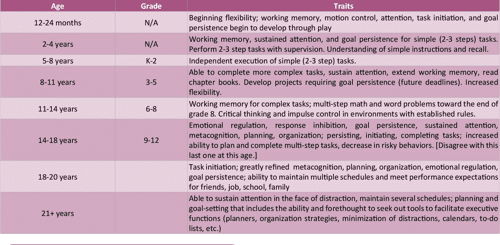 Figure 1 from ADHD and the Case for Support Through Collegiate Age ...