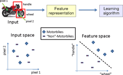 Figure 1.1 from Unsupervised feature learning via sparse hierarchical representations | Semantic ...