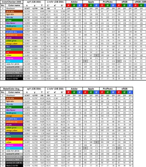 [PDF] RGB coordinates of the Macbeth ColorChecker | Semantic Scholar