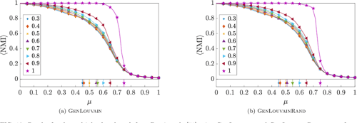 [pdf] Relating Modularity Maximization And Stochastic Block Models In Multilayer Networks