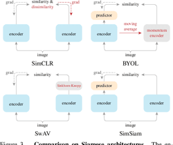 [PDF] Exploring Simple Siamese Representation Learning | Semantic Scholar