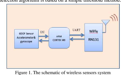 Figure 1 from Fall Detection System Using Combination Accelerometer and Gyroscope | Semantic Scholar