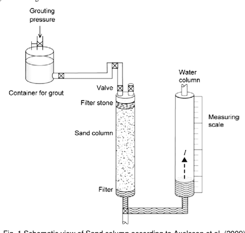 Figure 1 from An Experimental Study to Measure Grout Penetrability ...