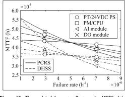 Figure 1 from Design and reliability analysis of the electrical control ...