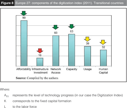 Figure 1 from Using a digitization index to measure the economic and ...