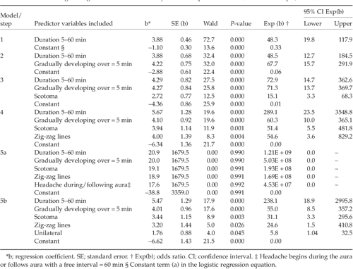 The Visual Aura Rating Scale VARS For Migraine Aura Diagnosis 