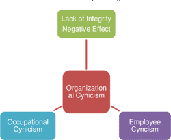 Figure 3 from A holistic model of organizational cynicism, cronyism and ...