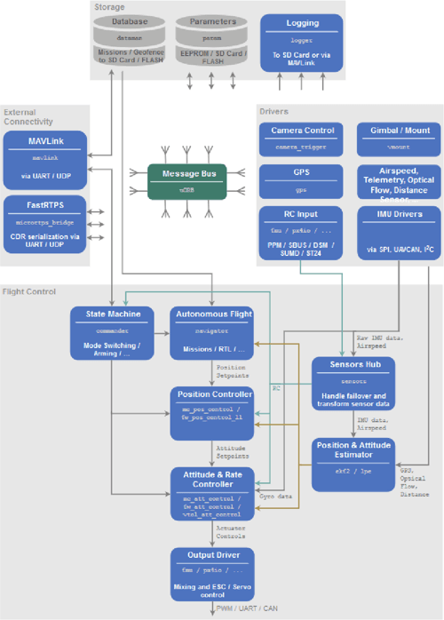 Figure 1.1 from Design and Testing of Indoor UAS Control Techniques ...