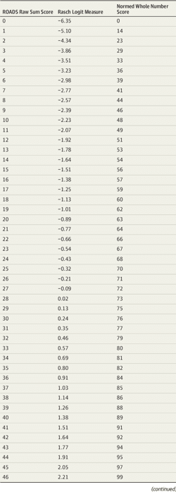 Figure 1 from Development and Validation of the Rasch-Built Overall ...