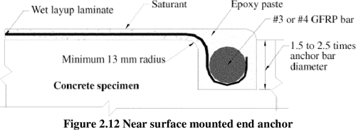 Figure B.28 from Development of Anchorage System for Frp Strengthening ...