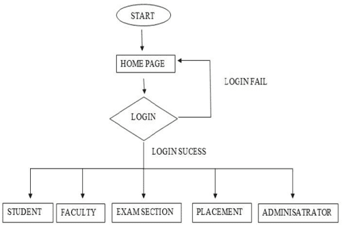 Web Based Student Information Management System | Semantic Scholar