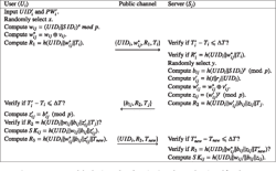 Table 2 from Design of a secure smart card-based multi-server authentication scheme | Semantic ...