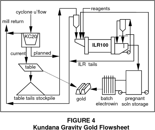 Figure 2 from The InLine Leach Reactor - The New Art in Intensive ...