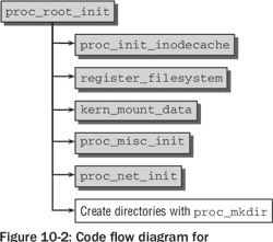 [PDF] Professional Linux Kernel Architecture | Semantic Scholar