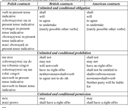 Table 2 from DEONTIC MODALITY AND MODALS IN THE LANGUAGE OF CONTRACTS ...