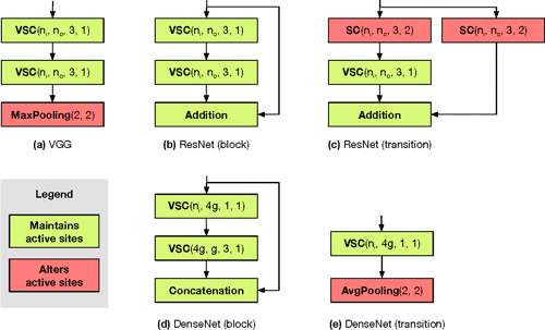 [PDF] Submanifold Sparse Convolutional Networks | Semantic Scholar
