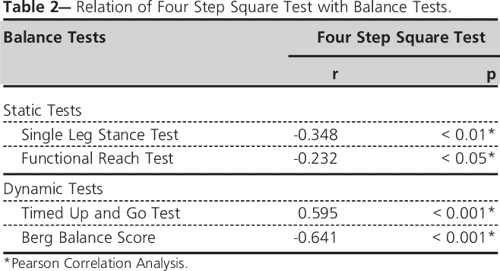Table 1 from Reliability and validity of four step square test in older ...