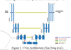 Figure 1 from 3D MRI Image Segmentation using 3D UNet Architectures ...