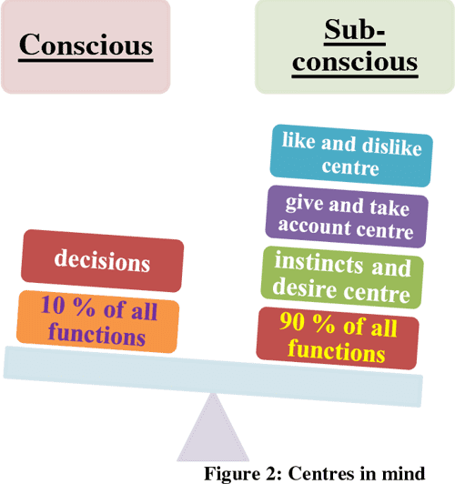 Figure 2 from CONSCIOUS AND SUBCONSCIOUS PROCESSES OF HUMAN MIND. A ...