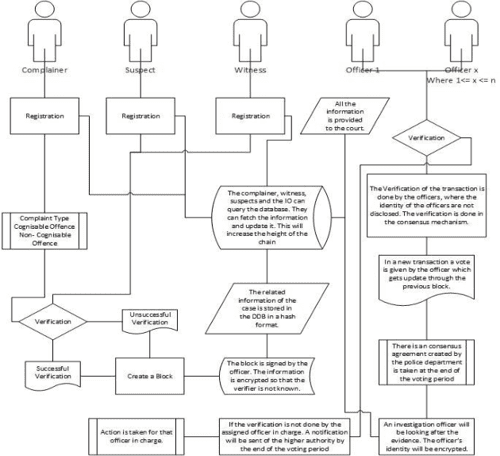 A Method to Secure FIR System using Blockchain | Semantic Scholar