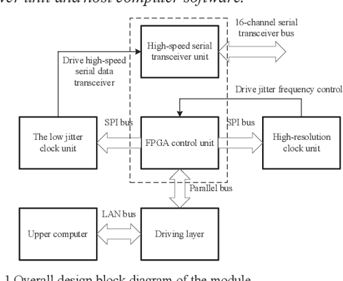 Figure 2 from Design of High-speed Serial data Generation Module with Controllable Edge Jitter ...