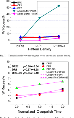 Figure 6 from Study and Improvement on Tungsten Plug Corrosion in CMP ...