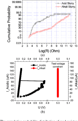 Figure 6 from Study and Improvement on Tungsten Plug Corrosion in CMP ...