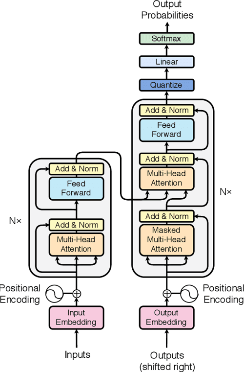 Table 1 from Fully Quantized Transformer for Machine Translation ...
