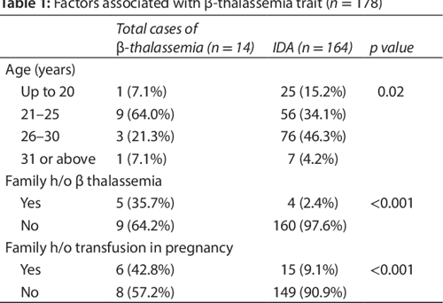 Table 4 from Role of Red Cell Distribution Width and Mentzer Index in ...